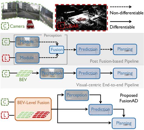 Comparing different design pipelines of the autonomous driving system.... | Download Scientific ...