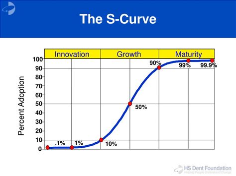 Ppt Business Development An ‘s Curve Analysis Powerpoint