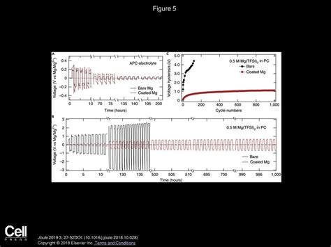 Anode Electrolyte Interfaces In Secondary Magnesium Batteries Ppt