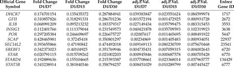 Gene Symbols Fold Changes In Expression Entrez Gene Identifications