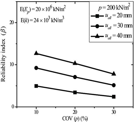 Variation Of Reliability Index With Intensity Of The Applied Load P