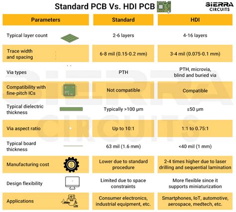 sierra circuits on linkedin hdipcb pcbmanufacturing pcbdesigners
