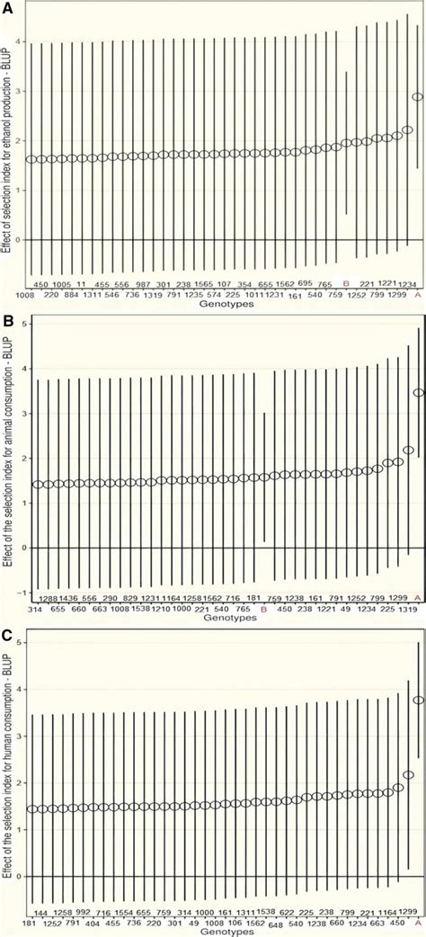 blup of the selection index for 60 sweet potato genotypes selectable
