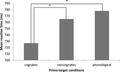 Figure 1 From Cross Script Cognate Priming Effects On Visual Word