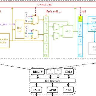 Pdf Soc Root Canal Root Cause Analysis Of Power Side Channel