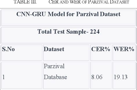 Table Iii From Hybrid Cnn Gru Model For Handwritten Text Recognition On Iam Washington And