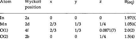 22 Positional And Isotropic Equivalent Thermal Parameters For Inmno3 Download Table