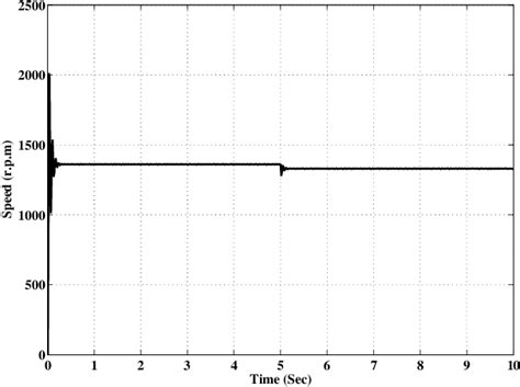 Figure From Design Of Memristor Based Controller For Speed Control Of Induction Motor