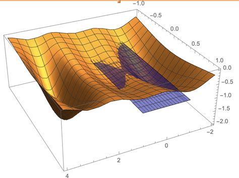 Pairing By Persistence On A Morse Function We Compute The Plane Whose