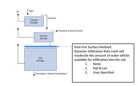 Selecting A Surface Method