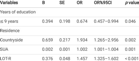 Stepwise Binary Regression Analysis Of Mpr