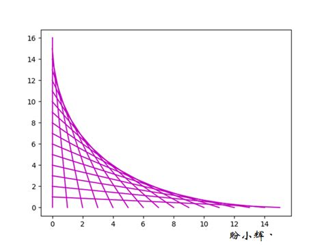 Matplotlib在图形中添加辅助网格和辅助线 阿里云开发者社区