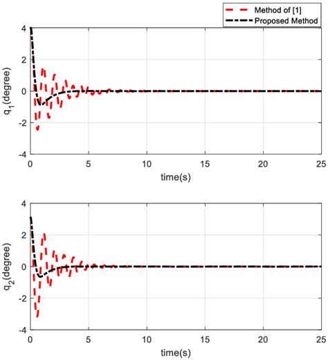 The State Trajectories Of Rotational Inverted Pendulum Download