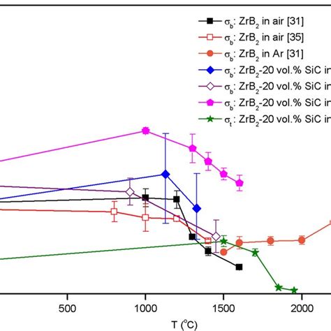 Elastic Modulus And Fracture Strength Of Hfb 2 And Hfb 2 10 Vol Hfc X Download Scientific