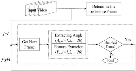 A Depression Recognition Method Based On The Alteration Of Video Temporal Angle Features