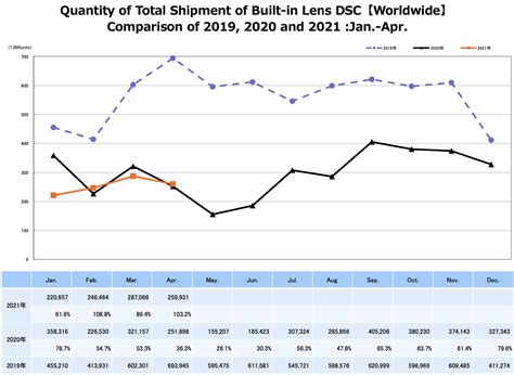 Cipa April Numbers Finally Some Good News Nikon Rumors