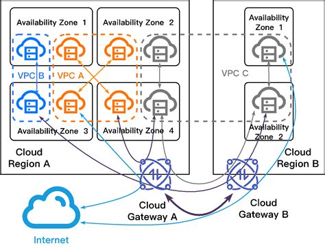 Smartgate Accelerate Cloud Gateway With Smartnic