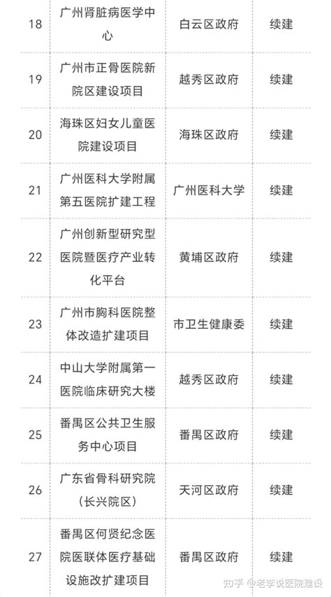 广州市2025年重点医疗卫生建设项目，看看哪些医院在计划中！ 知乎