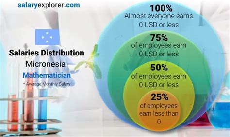Mathematician Average Salary In Micronesia 2023 The Complete Guide