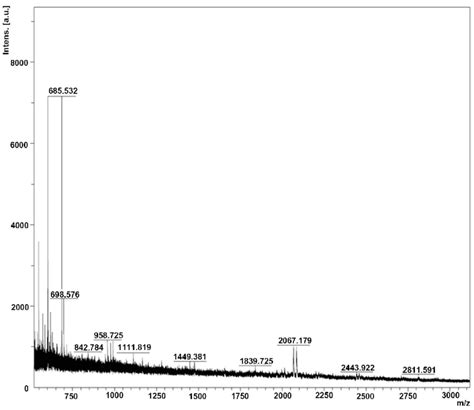 Mass Spectrum Of Protein Spot Of 610 Kda Hsbp At Ph 3 In 2 D Gel