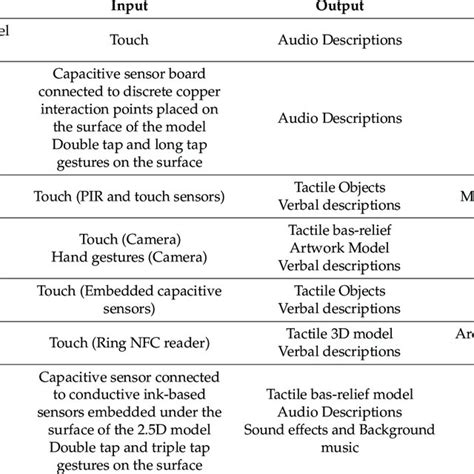 Interactive Multimodal Guide For Appreciating Visual Artwork And Museum