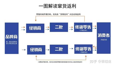 防伪码、防窜货与溯源系统：品牌保护的三大法宝” 知乎