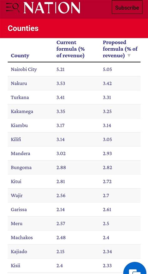 Tougher Economic Times For Nairobi Kiambu As Elgeyo Marakwet