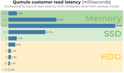 Qumulo Delivers Unparalleled Performance For On Premise And Cloud Native Workloads Qumulo