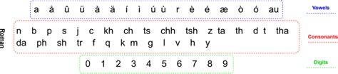 The Vowels Constants And Digits Of Roman Script Download Scientific