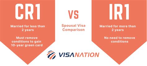 Cr1 Vs Ir1 Spouse Visa Processing Time Requirements Differences
