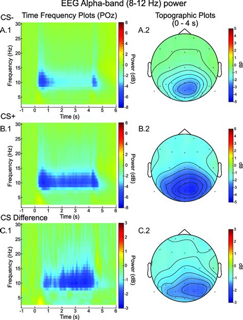 Eeg Alpha Band 8 12 Hz Power Tf Plots And Topographic Scalp Maps For