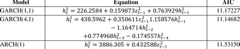 Conditional Variance Equation Of Garchqp Models For Kuala Lumpur