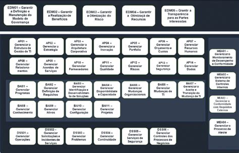 Modelo Central Do Cobit Adaptado De Cobit 2019 Introduction And Download Scientific Diagram