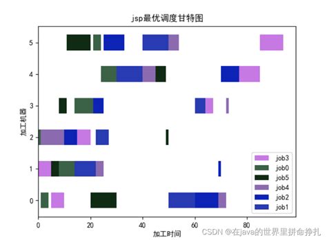 用基本q learning解决作业车间调度问题 jsp ，以ft06案例为例 q learning算法在车间调度 csdn博客