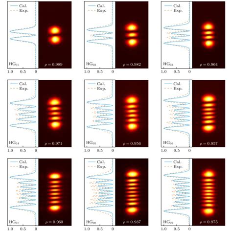 measured intensity distributions of different high order hg mode