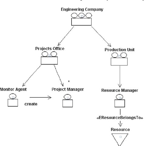 Figure 1 From Agent Based Modeling And Simulation Of Multi Project Scheduling Semantic Scholar