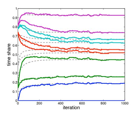 Proportional Fairness The Space Between Two Lines Of The Same Colors Download Scientific