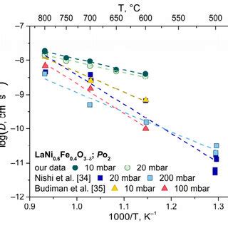 Arrhenius Type Plot Of The Oxygen Diffusion Coefficient Of LNF Oxide