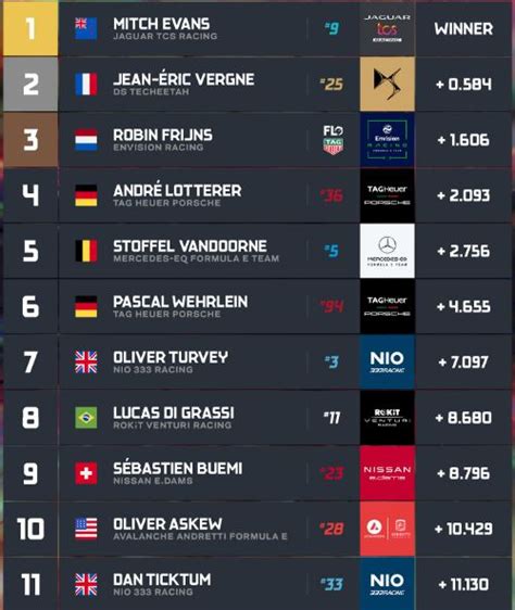 Evans Invincible In Rome Wins Sunday E Prix