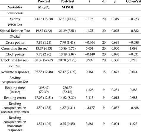 Means And Standard Deviations For Each Measure And Differences Download Scientific Diagram