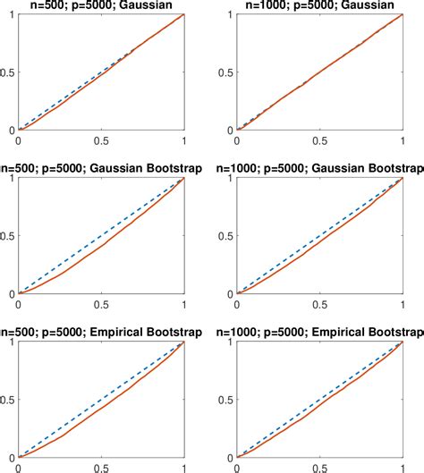 Figure 1 From High Dimensional Econometrics And Regularized Gmm