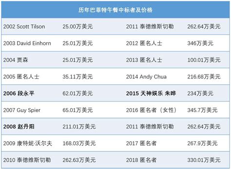 3100万，巴菲特午餐的正确“吃法”是什么？ 新闻频道 和讯网