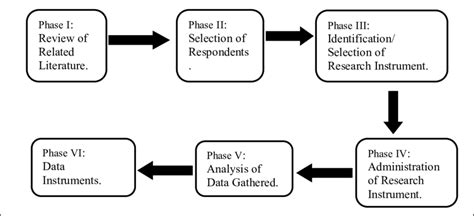 A Flow Chart Of The Procedures Undertaken In The Study Download Scientific Diagram