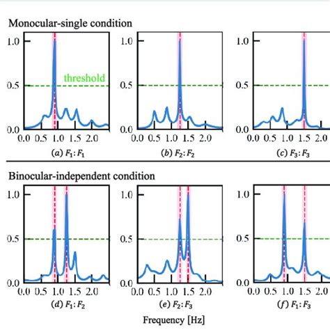 Normalized Power Spectral Density Psd At A Window Width Of 8 S When