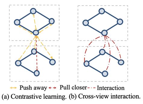 Difference Between A Contrastive Learning And B Crossview Interaction Download Scientific