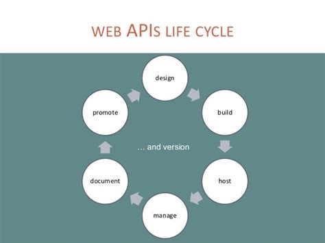 Helping Your Customers Operate Throughout The Api Life Cycle