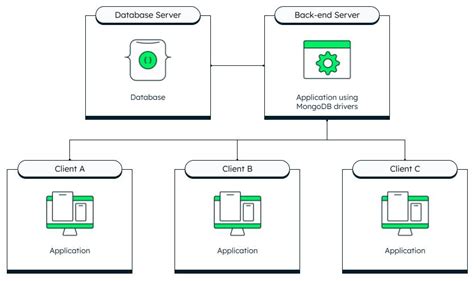 Rajiv Kumar On Linkedin 10 Reasons To Learn Mongodb Nosql Database In 2023