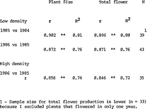 correlation for plant size or total flower production in successive