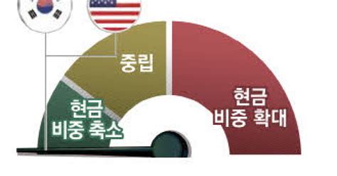 韓美증시 위험 최저 침체 불안 줄어 반등 기대