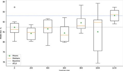 Atlx Cross Validation Results On Test Set With Increasing Lexicon Size Download Scientific